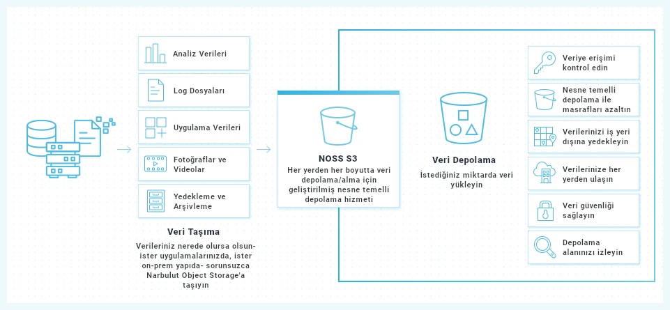 Nesne Tabanlı Depolama - Everything is very easy with Narbulut!